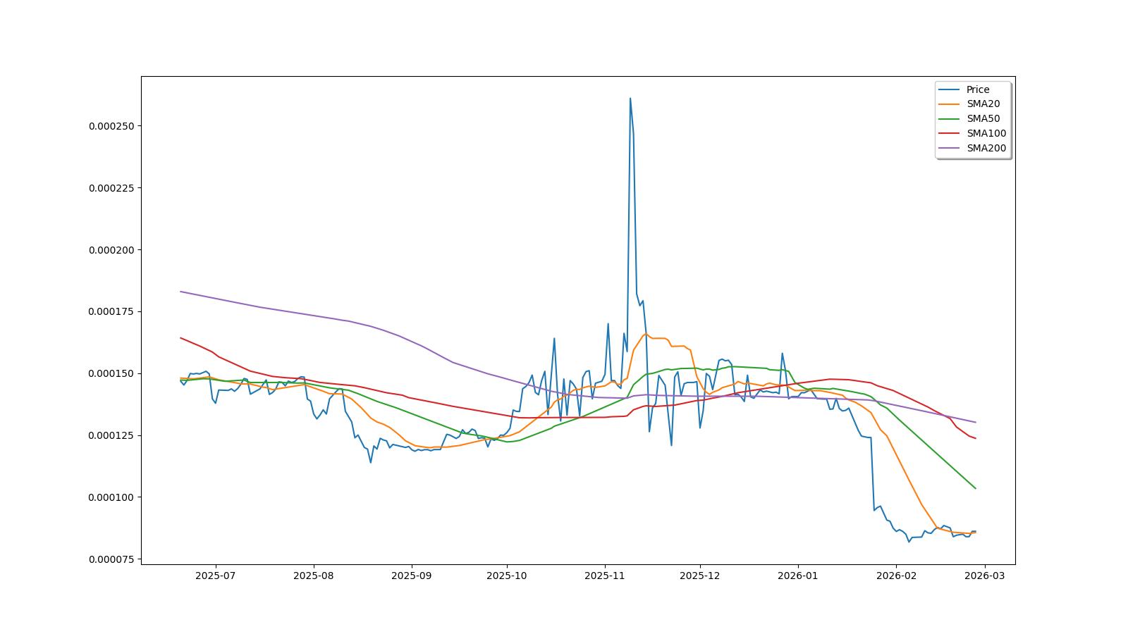 XTblock Token Simple Moving Averages