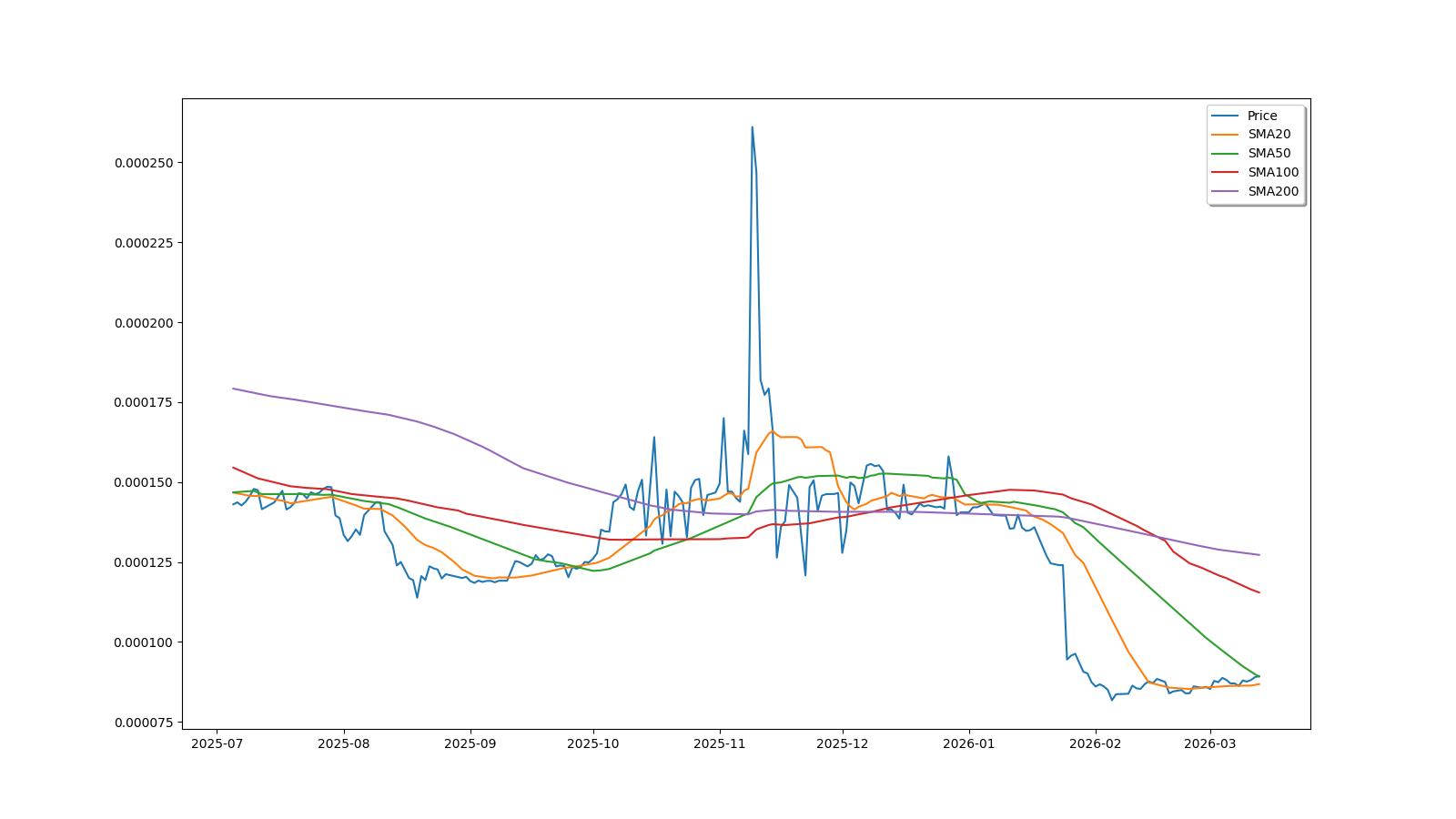XTblock Token Simple Moving Averages