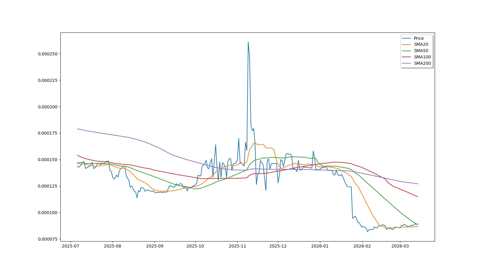 XTblock Token Simple Moving Averages