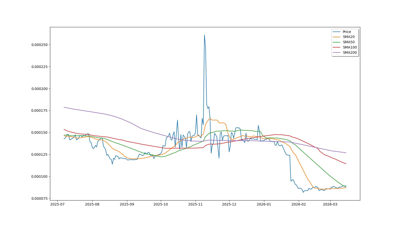 XTblock Token Simple Moving Averages