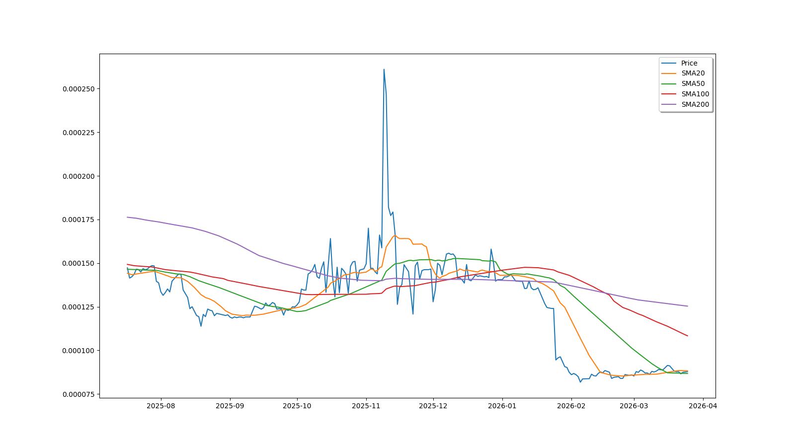 XTblock Token Simple Moving Averages