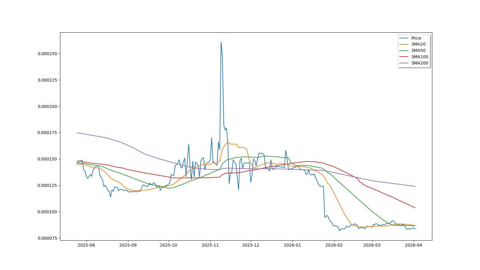 XTblock Token Simple Moving Averages