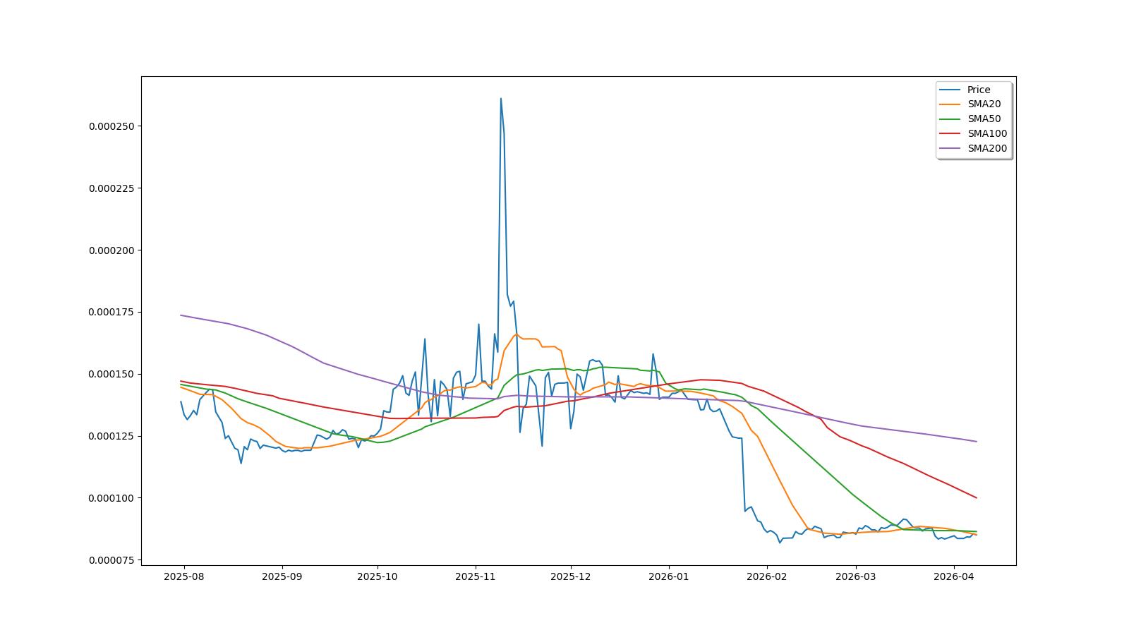 XTblock Token Simple Moving Averages