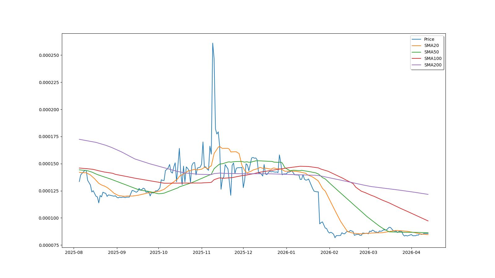 XTblock Token Simple Moving Averages