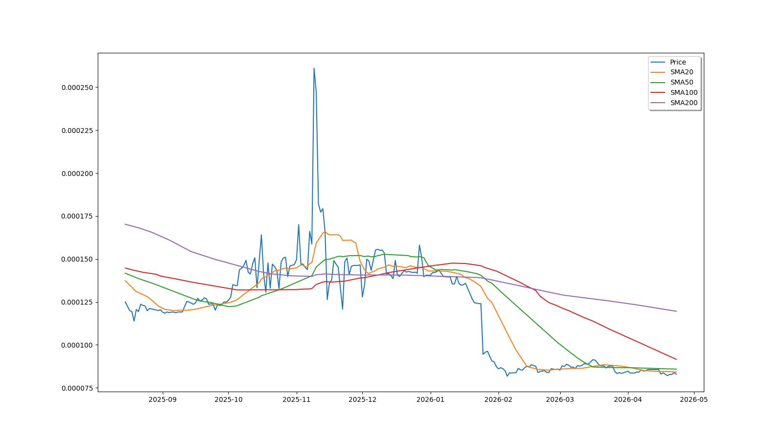 XTblock Token Simple Moving Averages