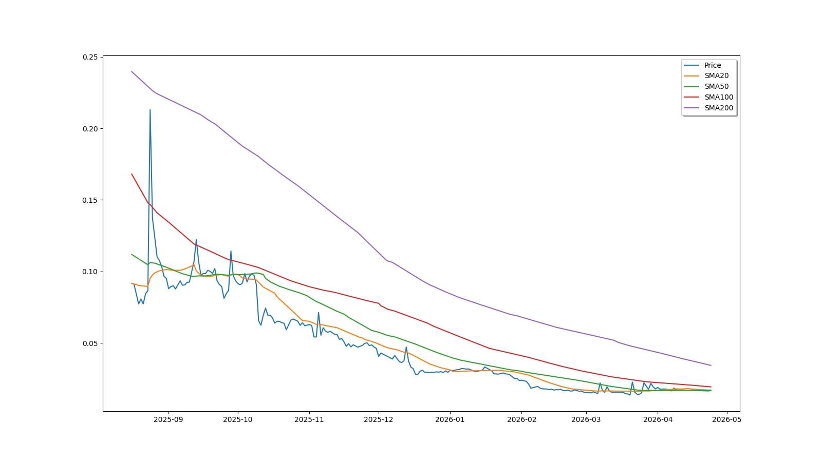 Xterio Simple Moving Averages