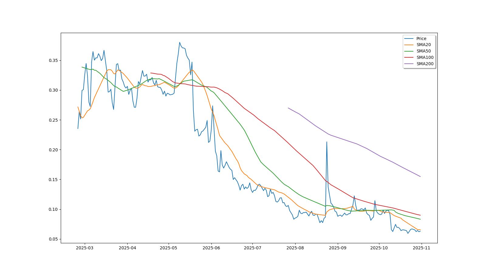Xterio Simple Moving Averages