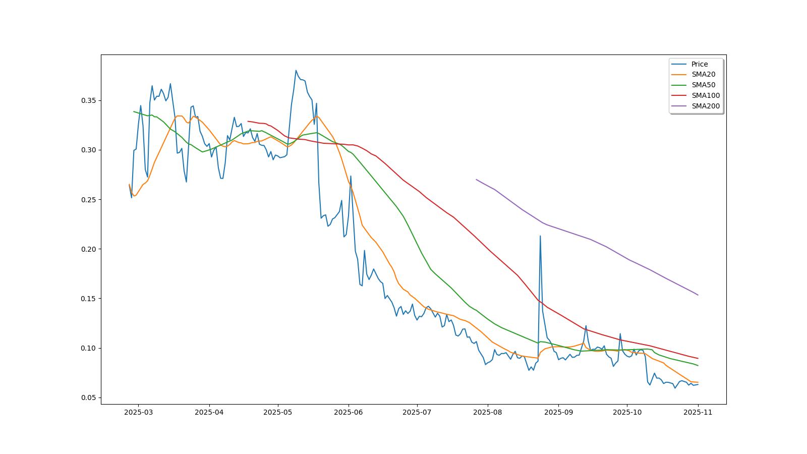 Xterio Simple Moving Averages