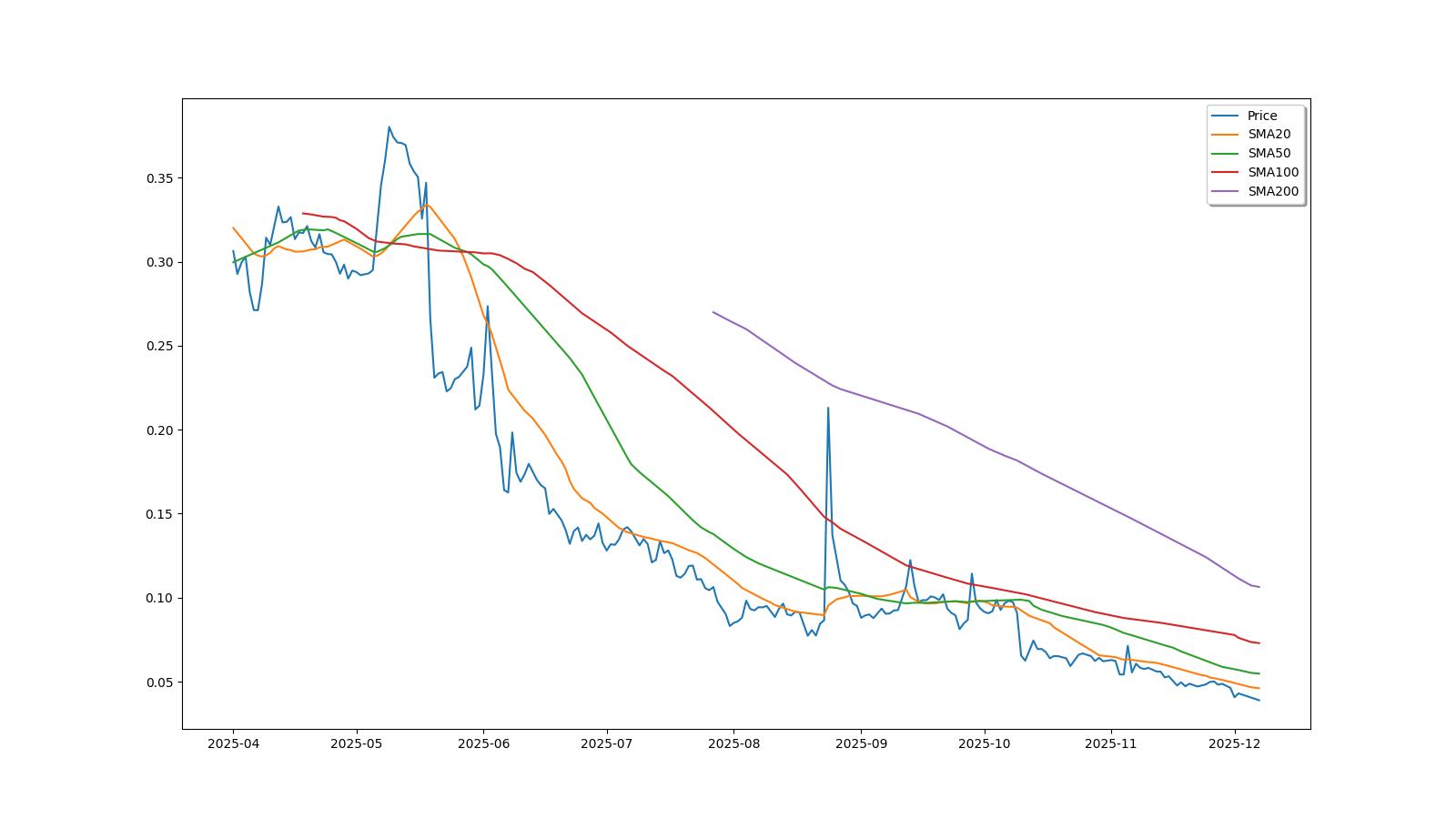 Xterio Simple Moving Averages