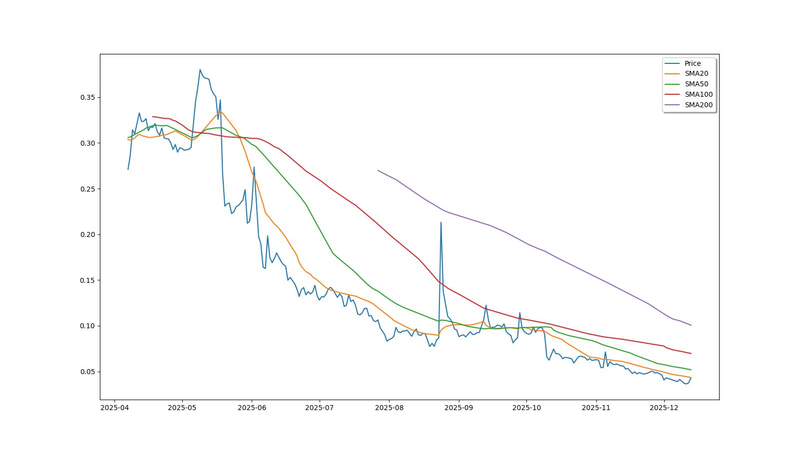 Xterio Simple Moving Averages