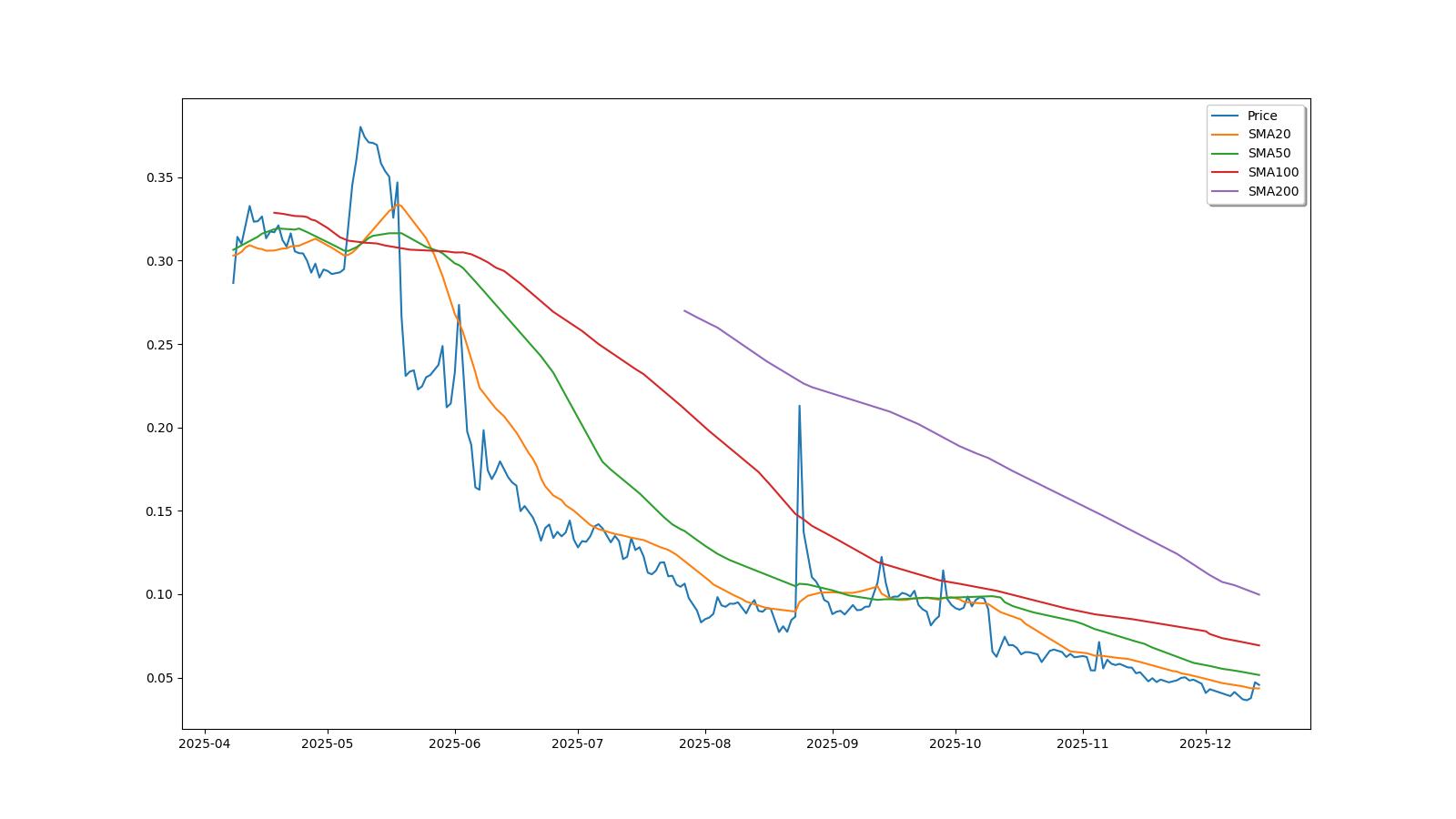 Xterio Simple Moving Averages