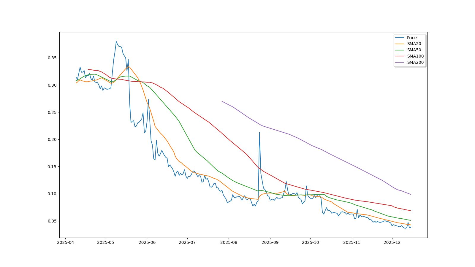 Xterio Simple Moving Averages