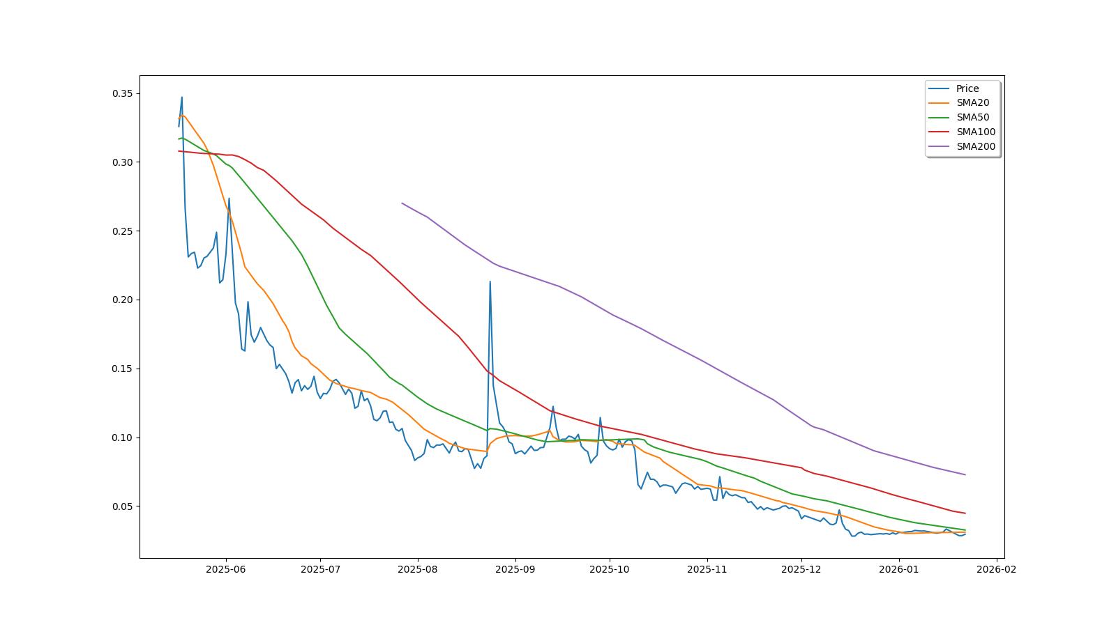 Xterio Simple Moving Averages