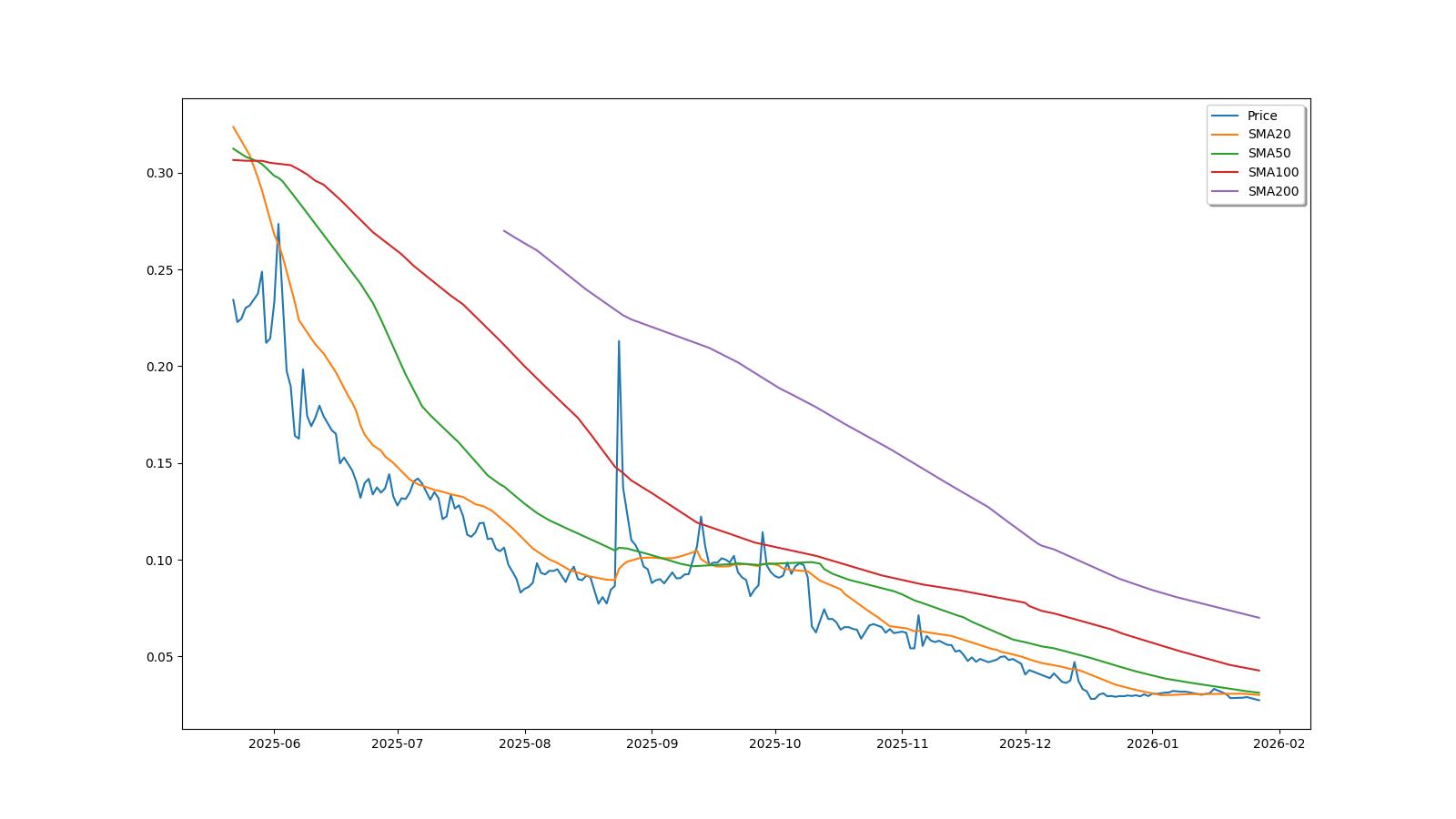 Xterio Simple Moving Averages
