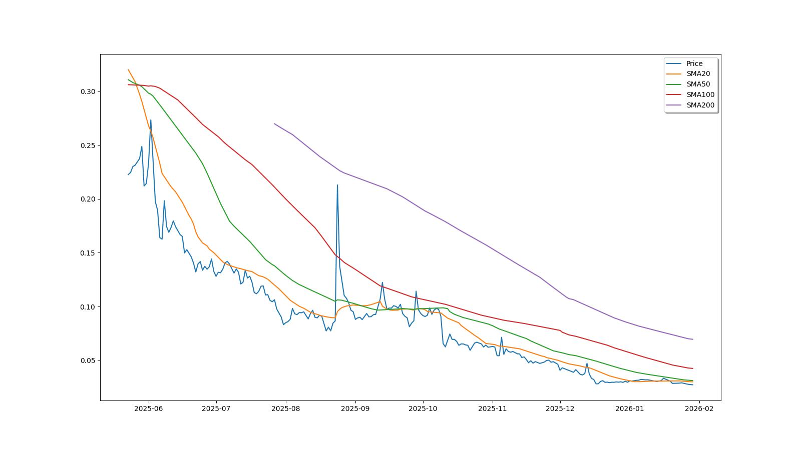 Xterio Simple Moving Averages