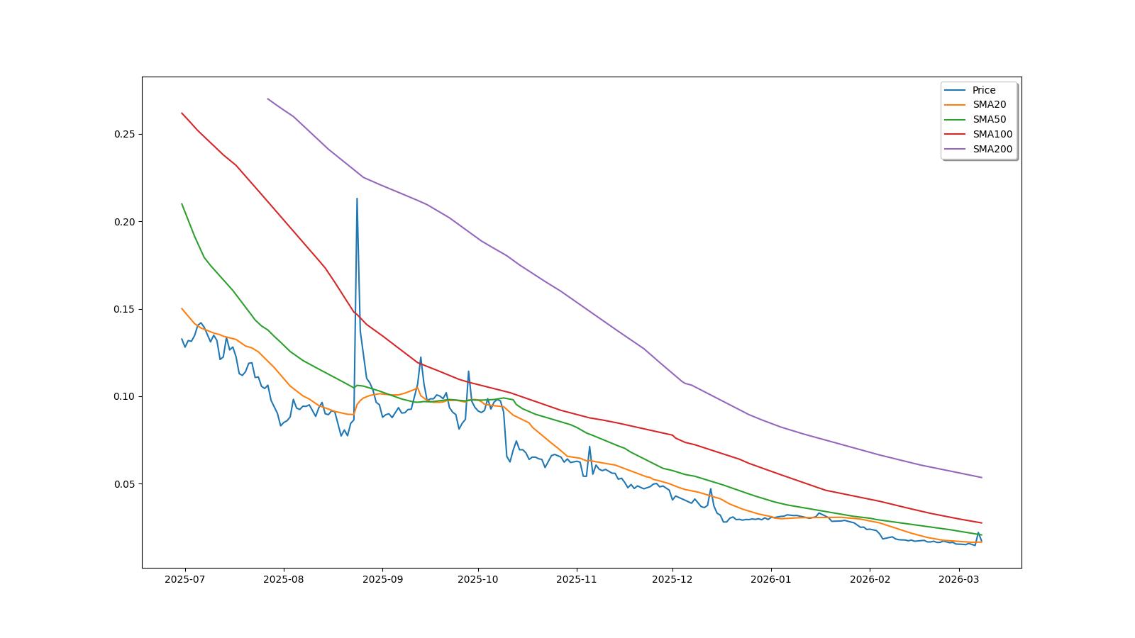 Xterio Simple Moving Averages