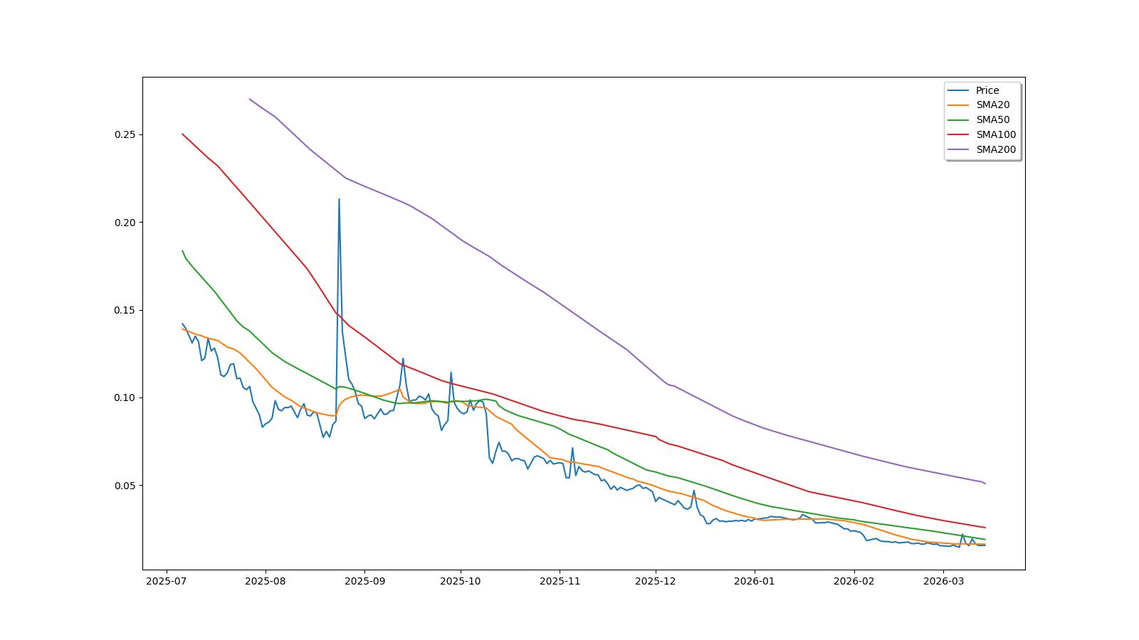 Xterio Simple Moving Averages