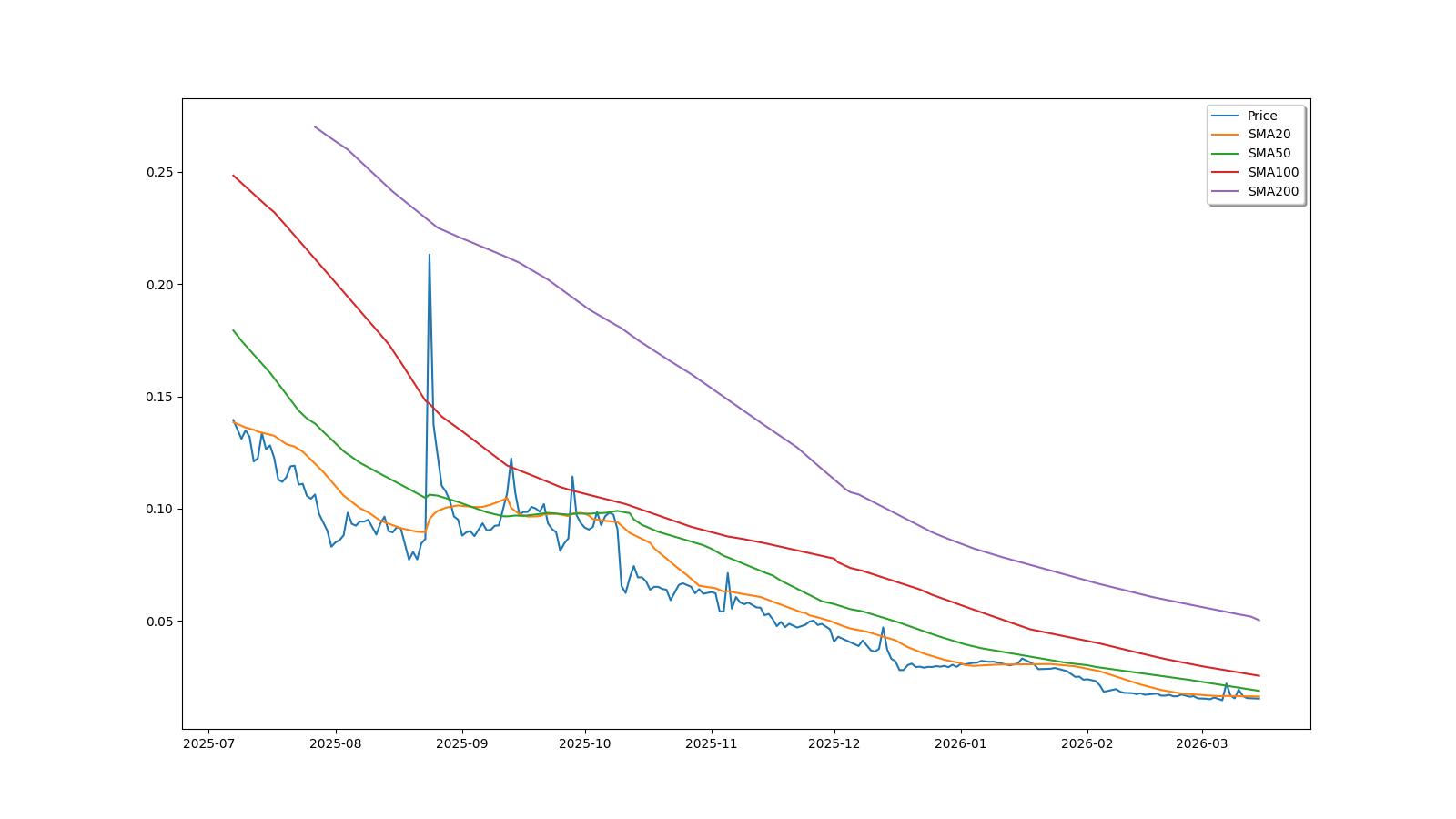 Xterio Simple Moving Averages