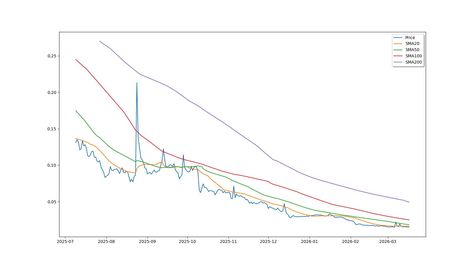 Xterio Simple Moving Averages