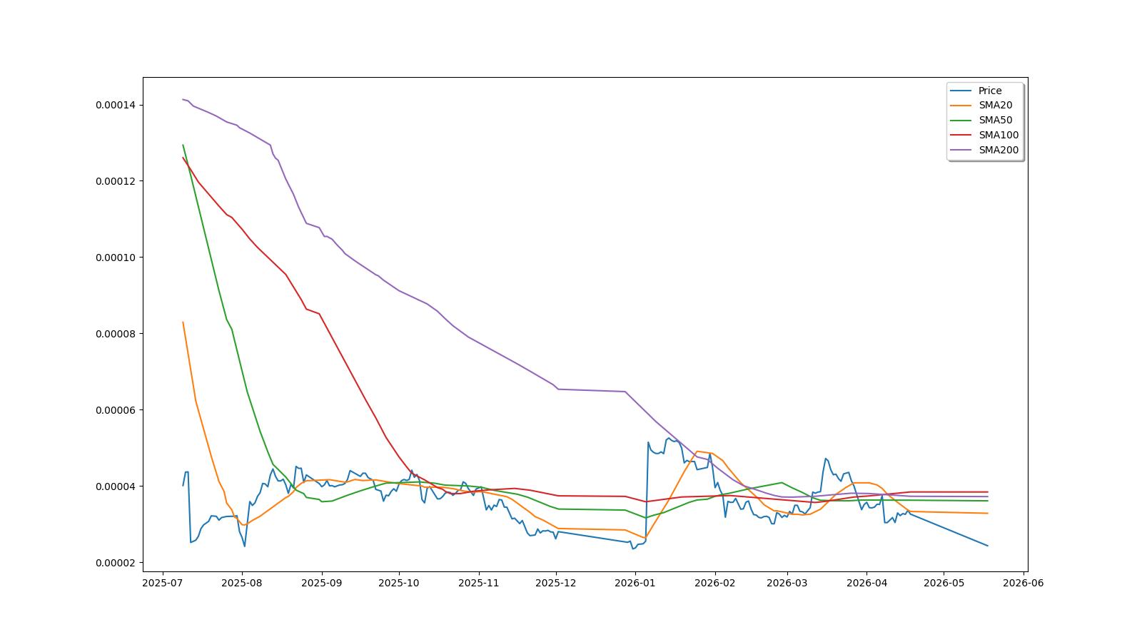 XToken Simple Moving Averages