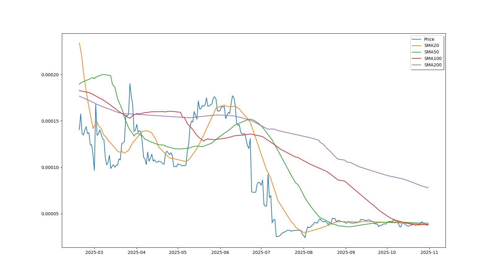 XToken Simple Moving Averages