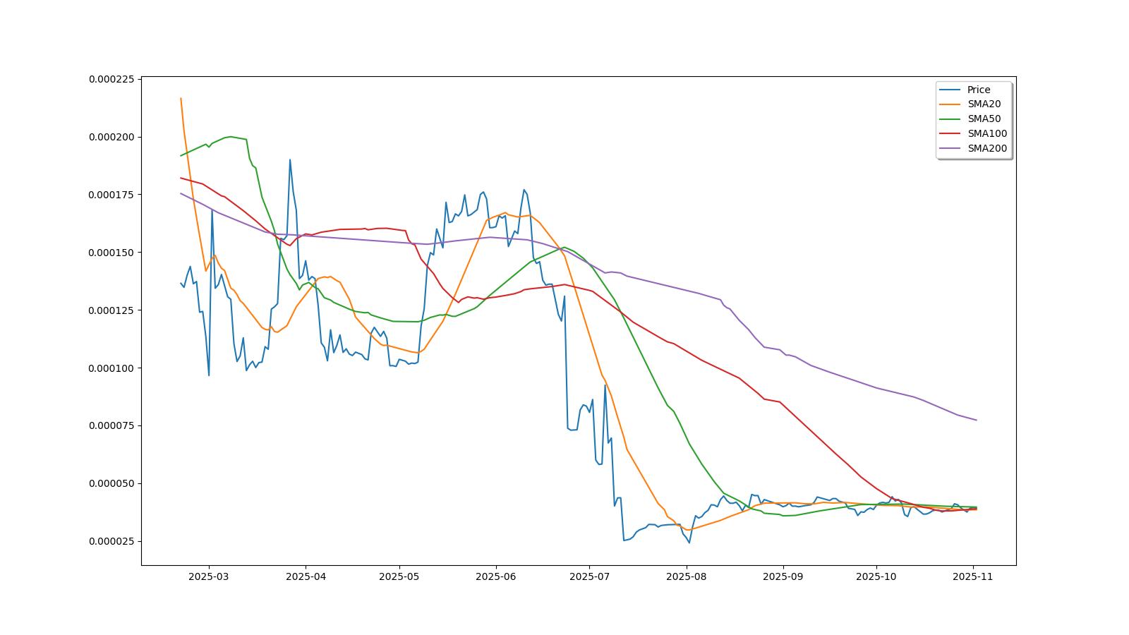 XToken Simple Moving Averages