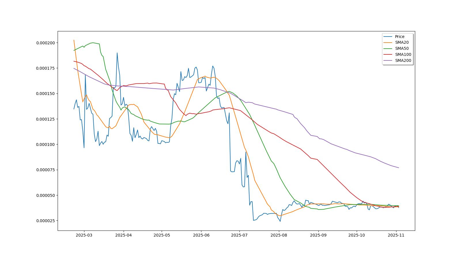 XToken Simple Moving Averages