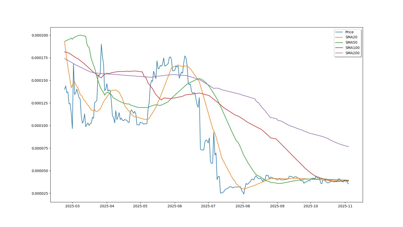 XToken Simple Moving Averages