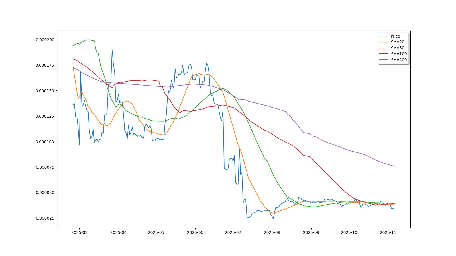 XToken Simple Moving Averages