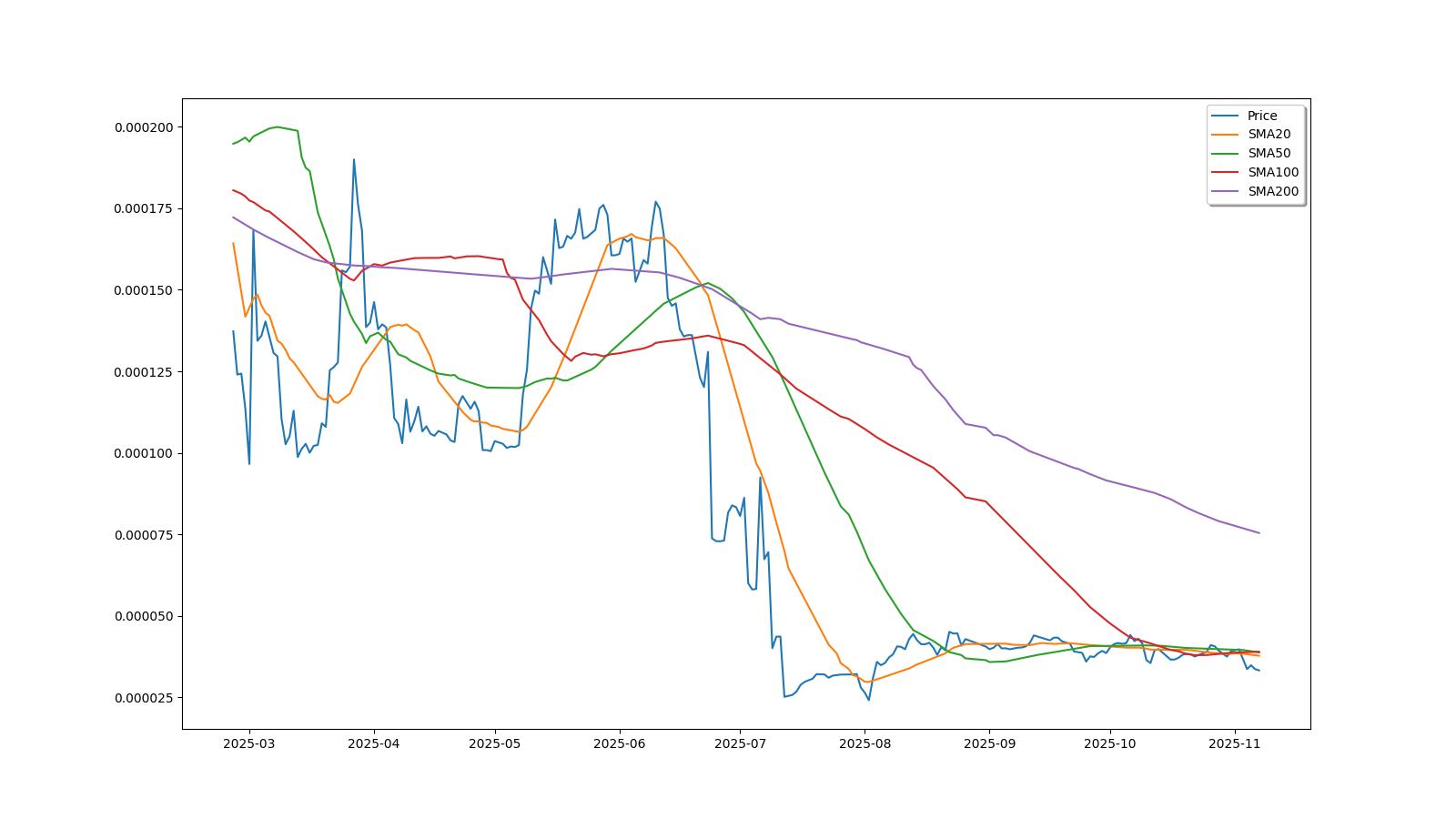 XToken Simple Moving Averages