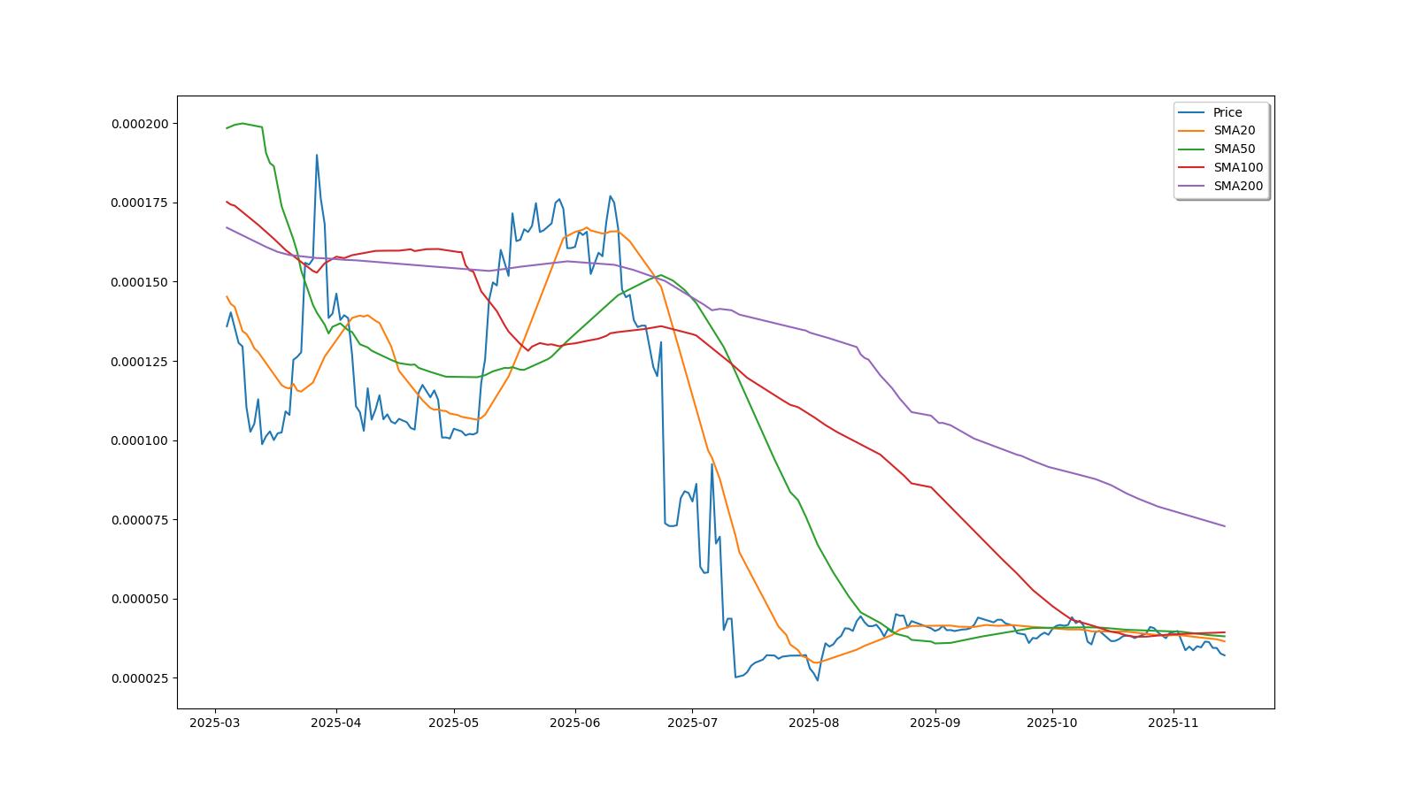 XToken Simple Moving Averages