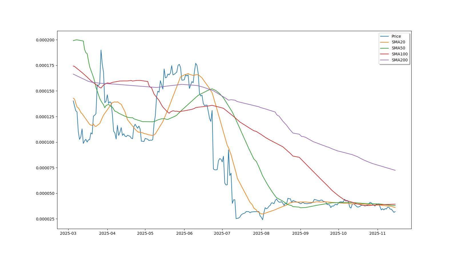 XToken Simple Moving Averages