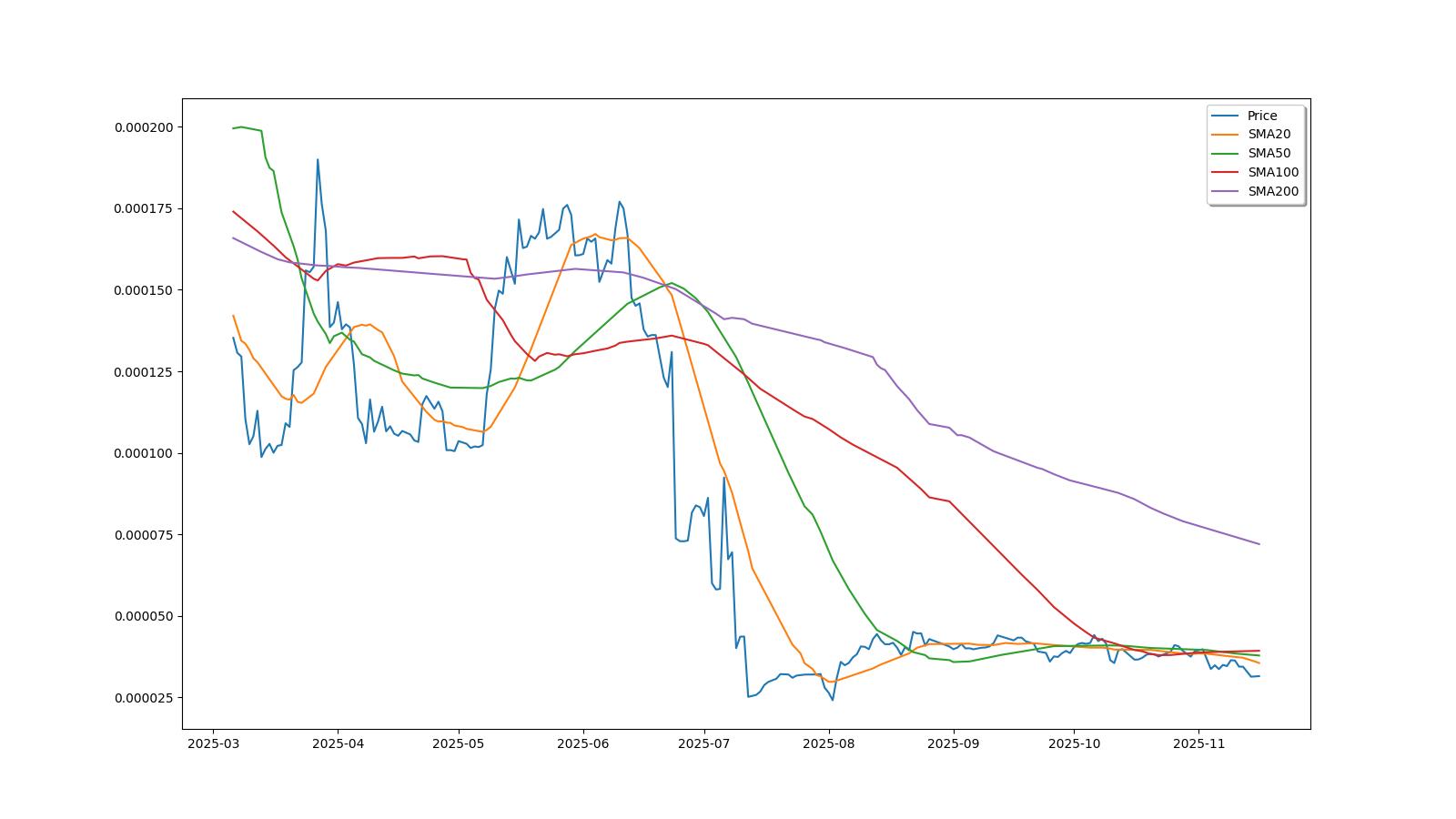 XToken Simple Moving Averages