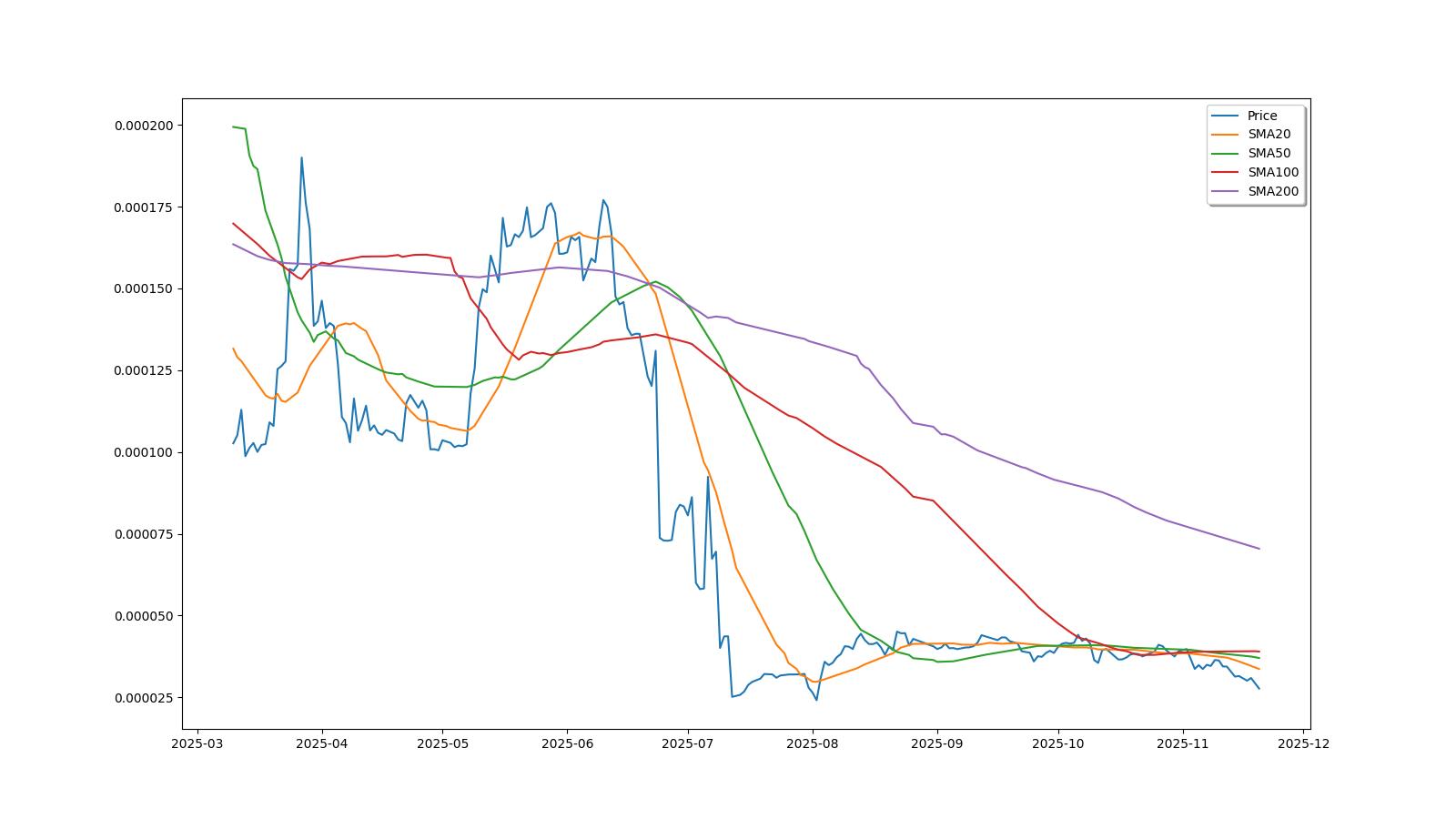 XToken Simple Moving Averages