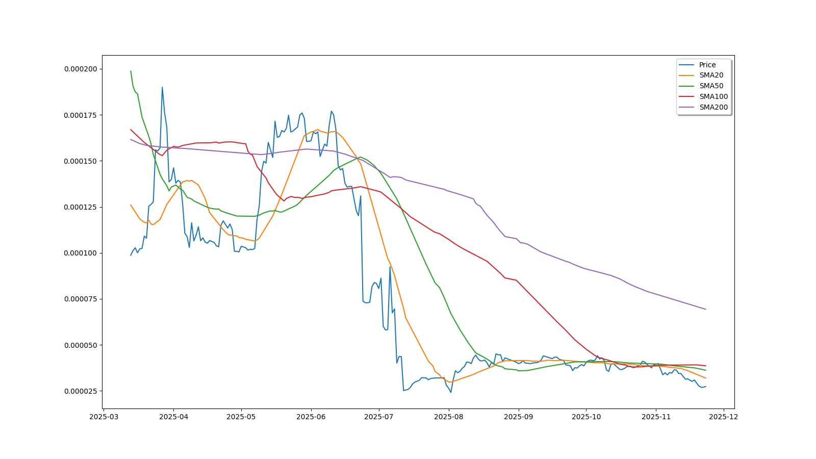 XToken Simple Moving Averages