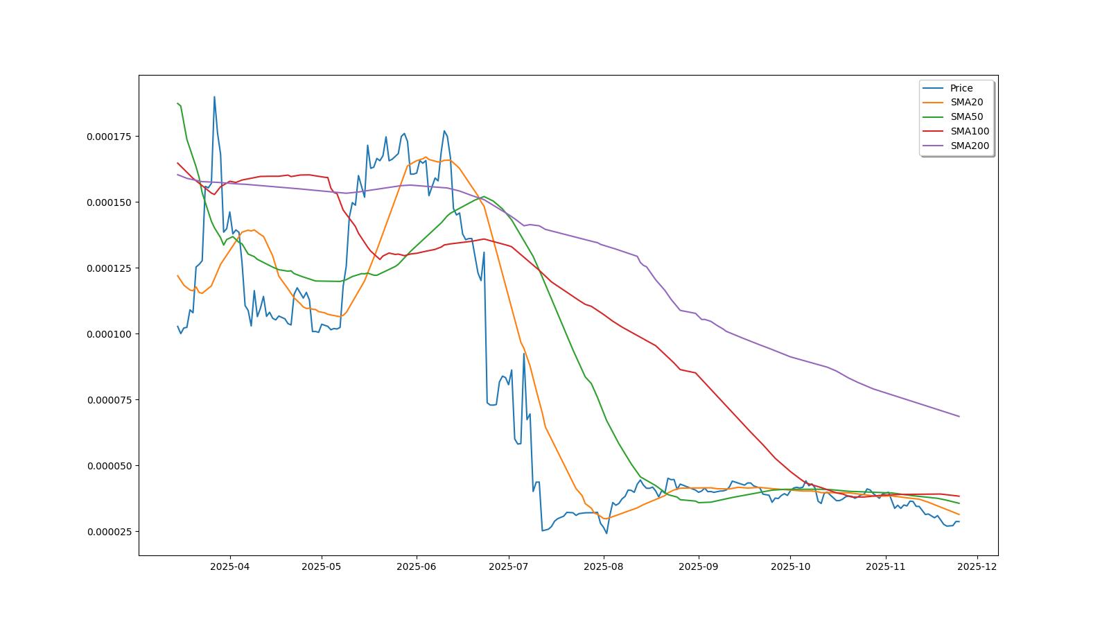 XToken Simple Moving Averages