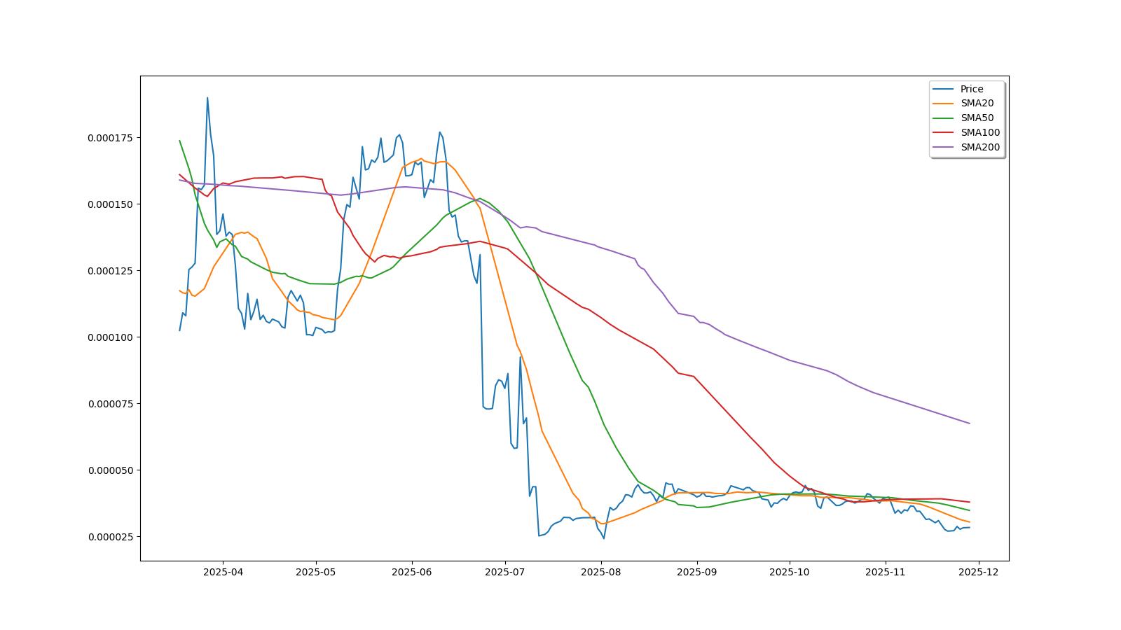 XToken Simple Moving Averages