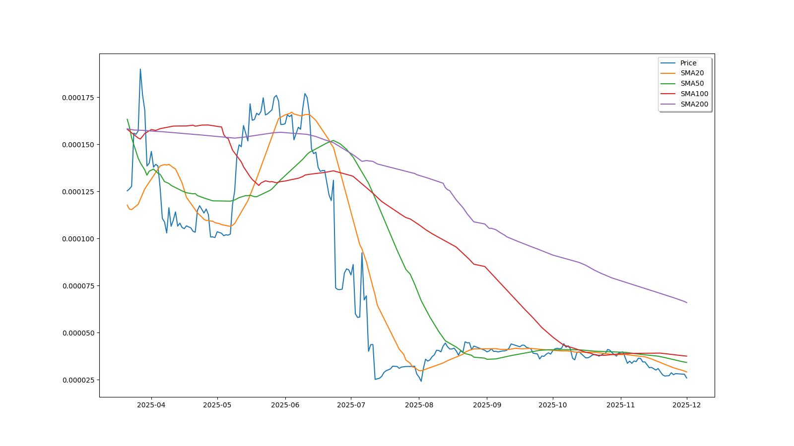 XToken Simple Moving Averages