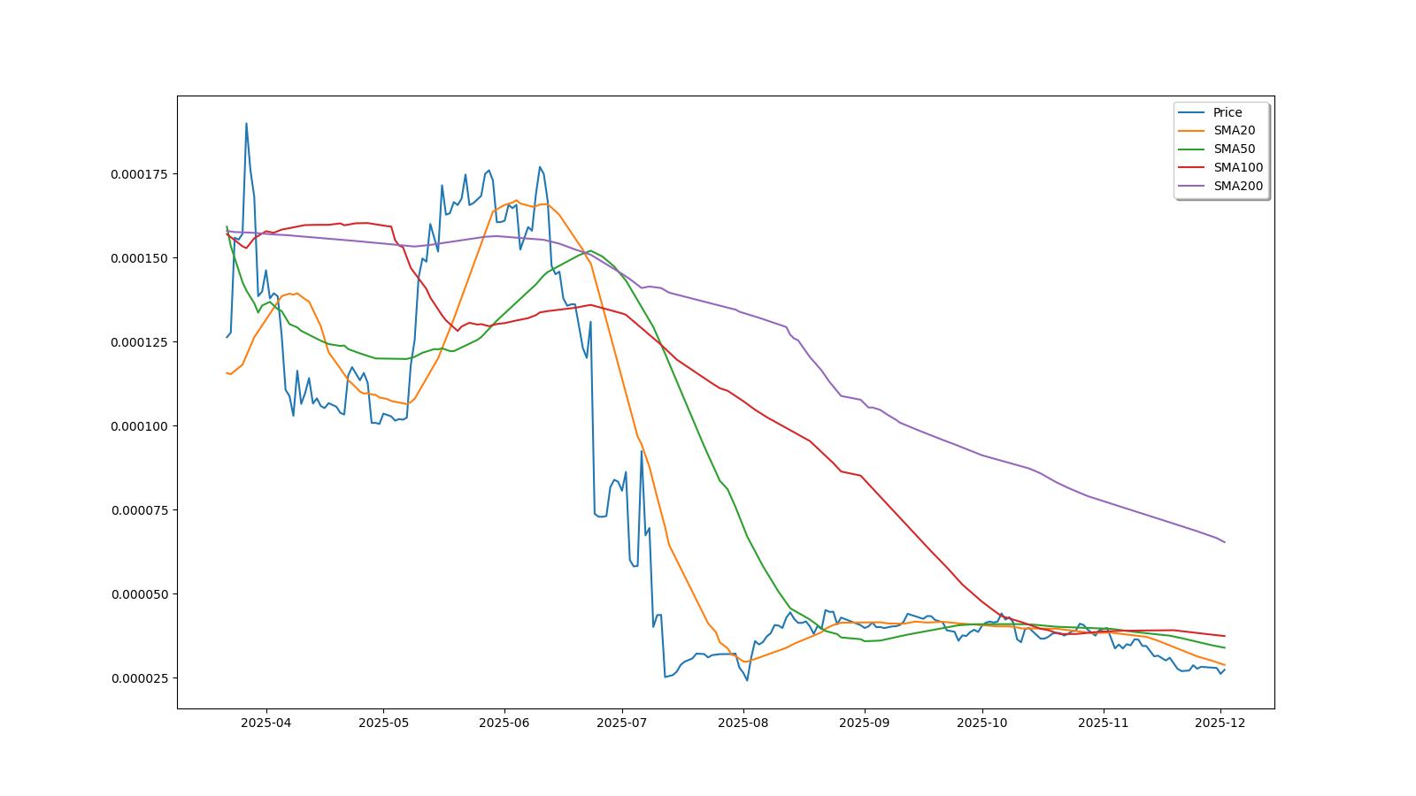 XToken Simple Moving Averages