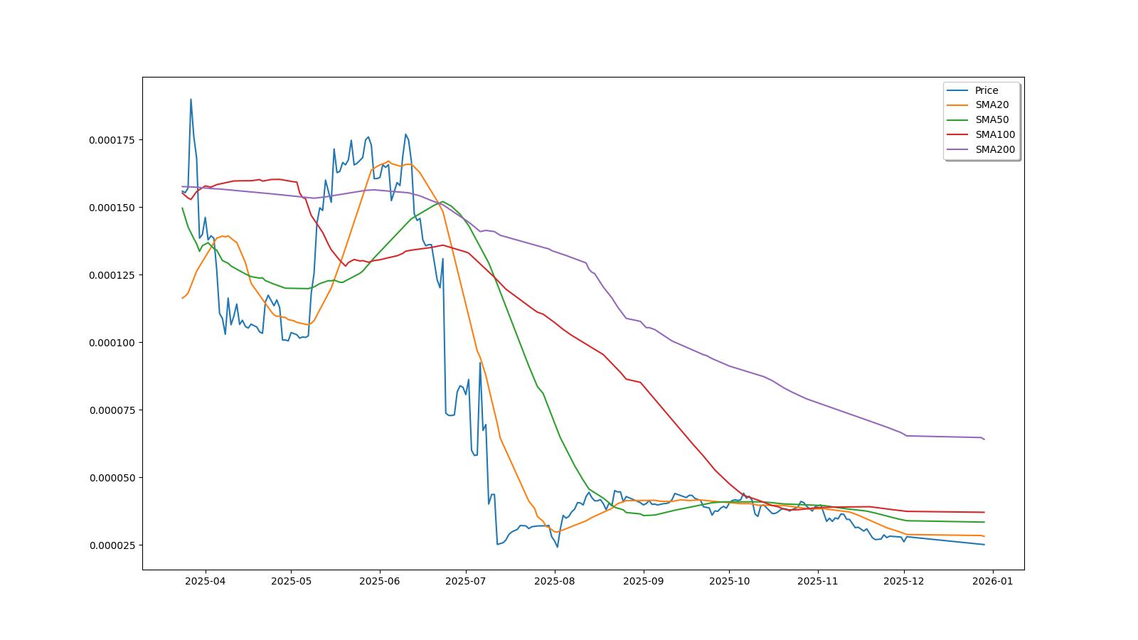 XToken Simple Moving Averages