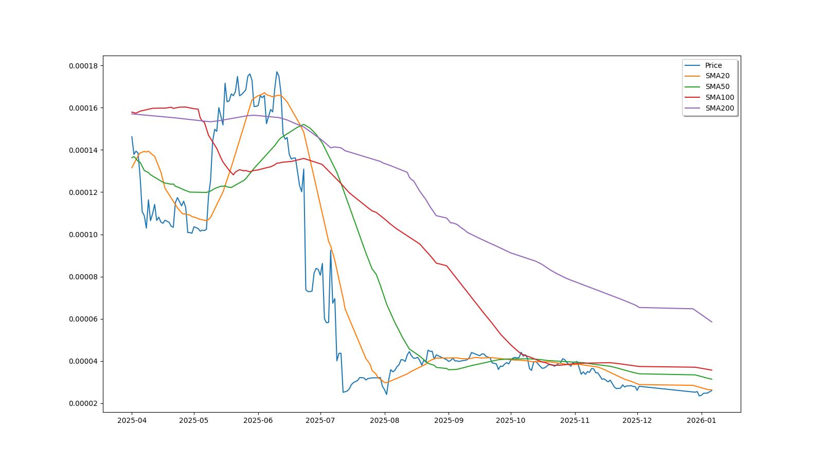XToken Simple Moving Averages