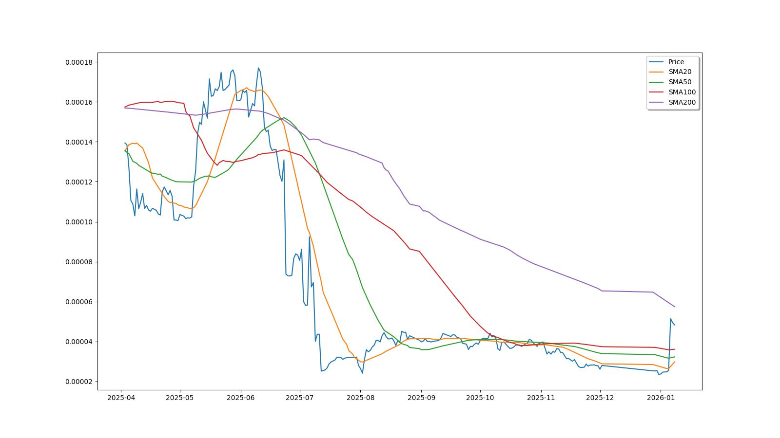 XToken Simple Moving Averages