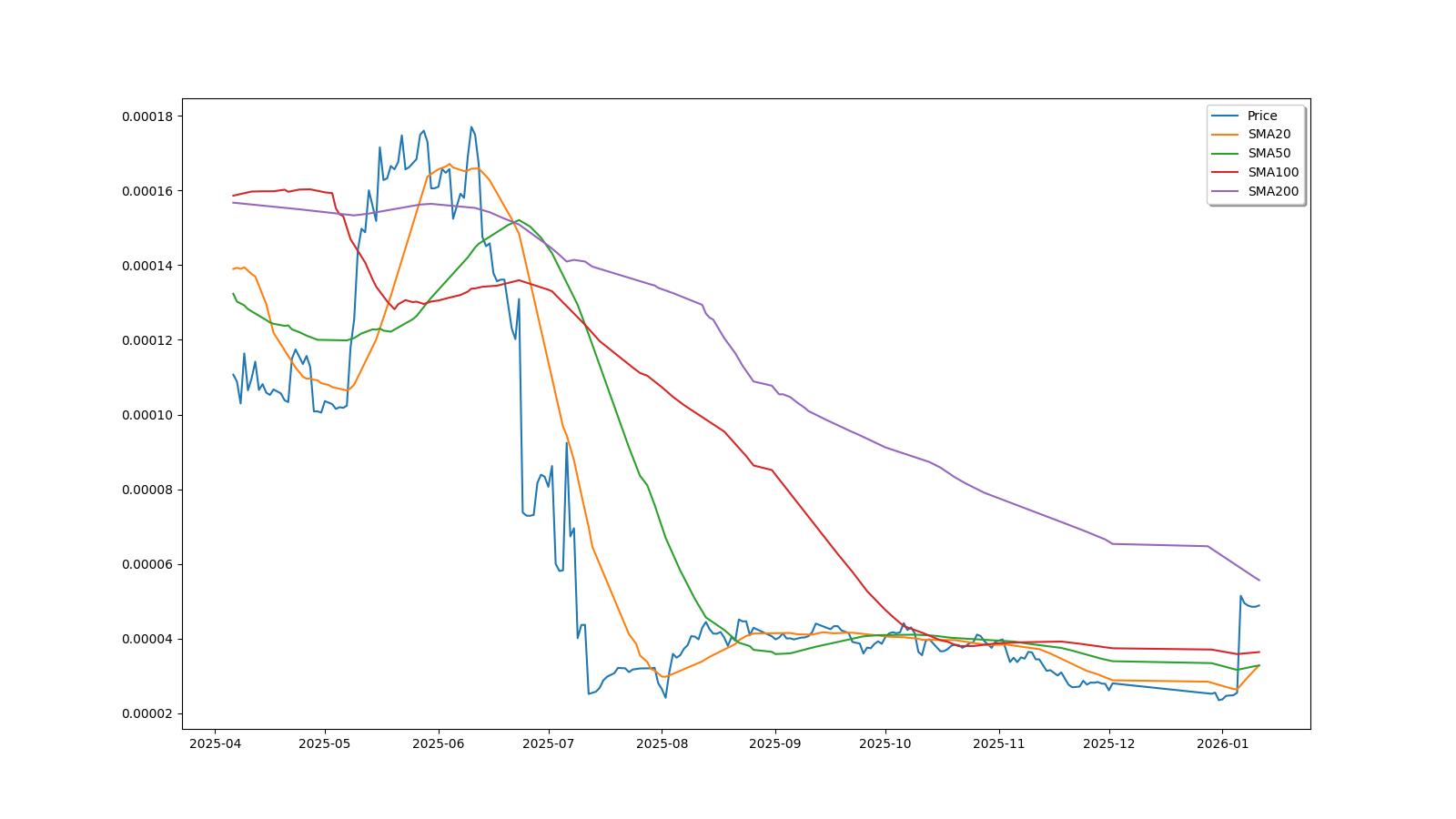 XToken Simple Moving Averages