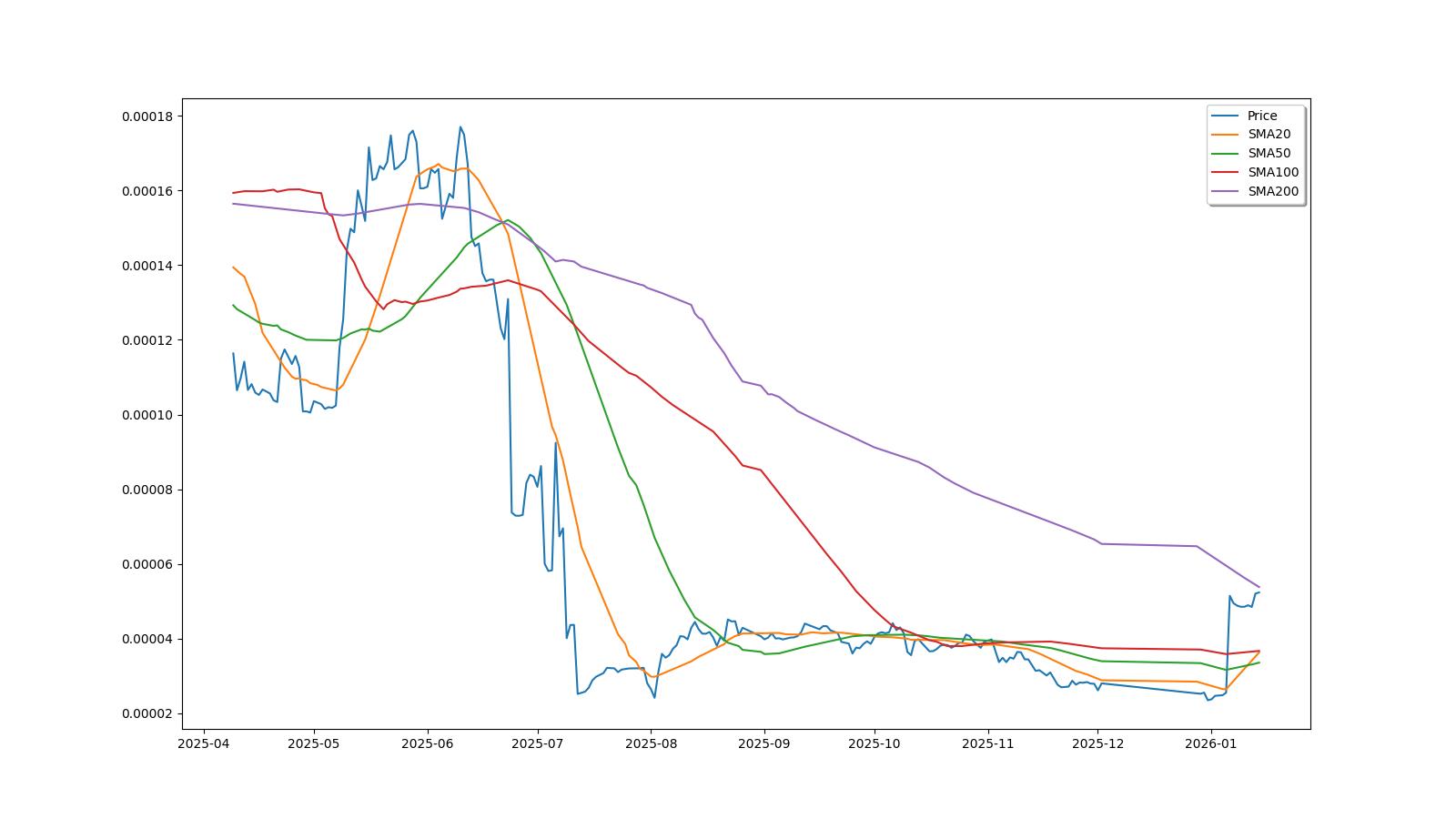 XToken Simple Moving Averages