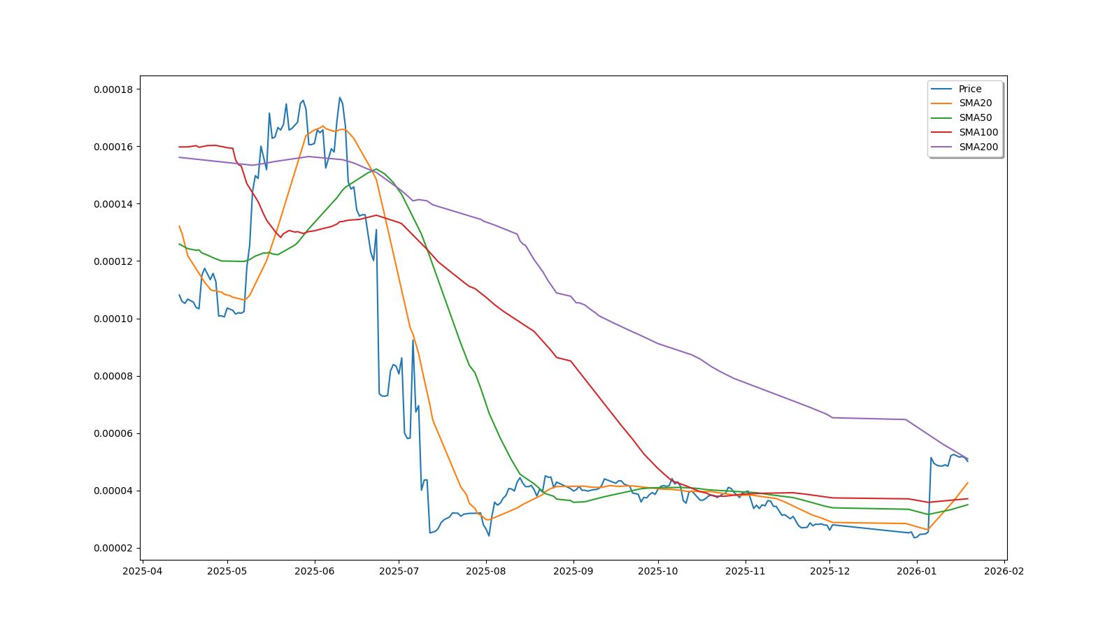 XToken Simple Moving Averages