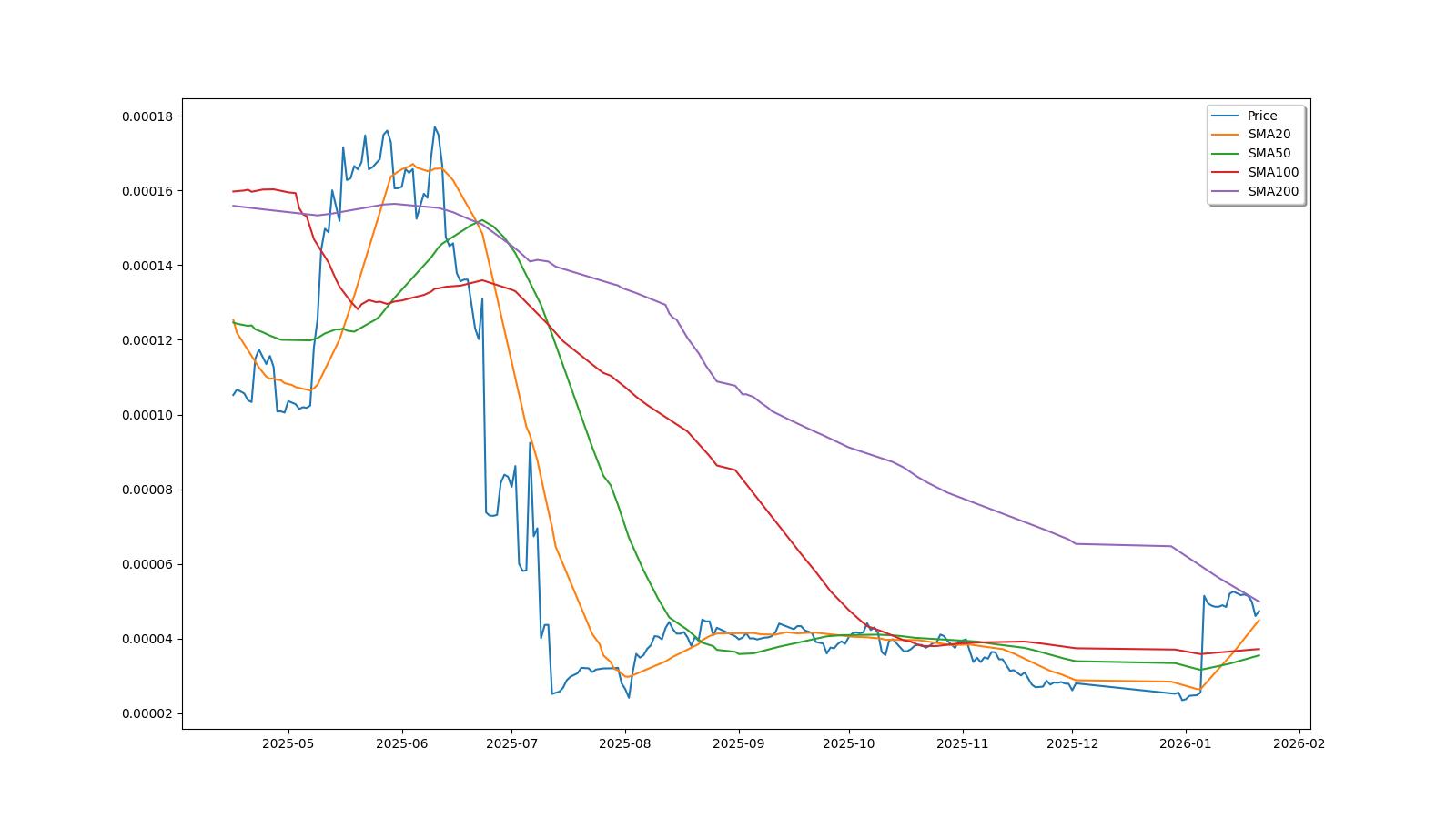 XToken Simple Moving Averages