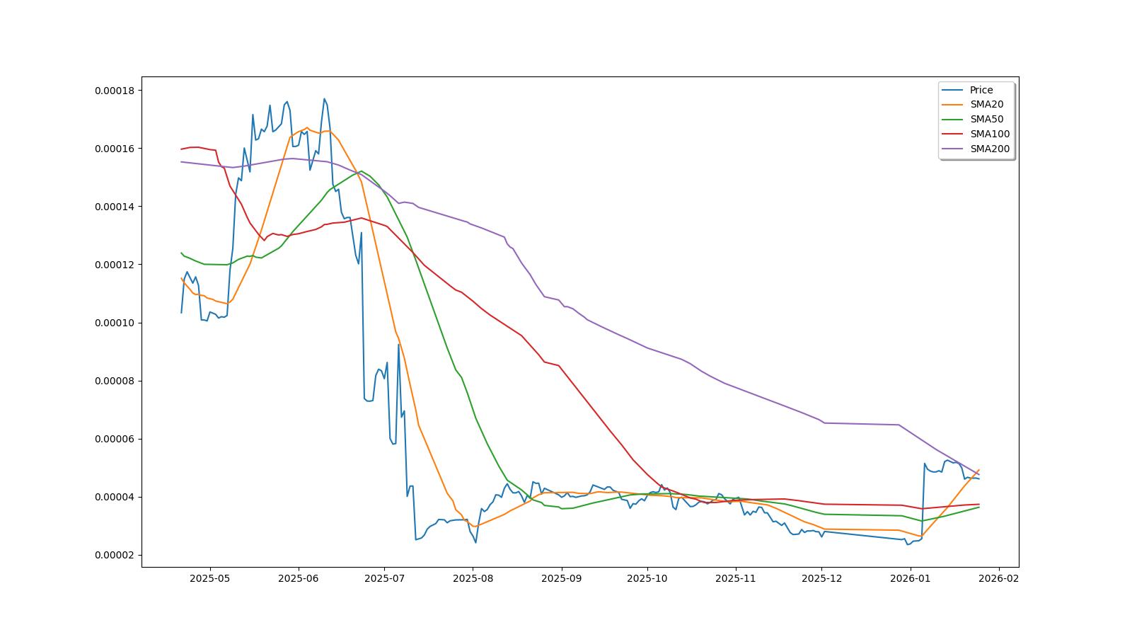 XToken Simple Moving Averages