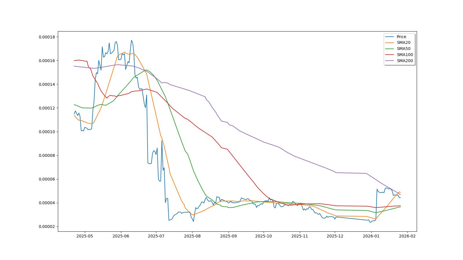 XToken Simple Moving Averages