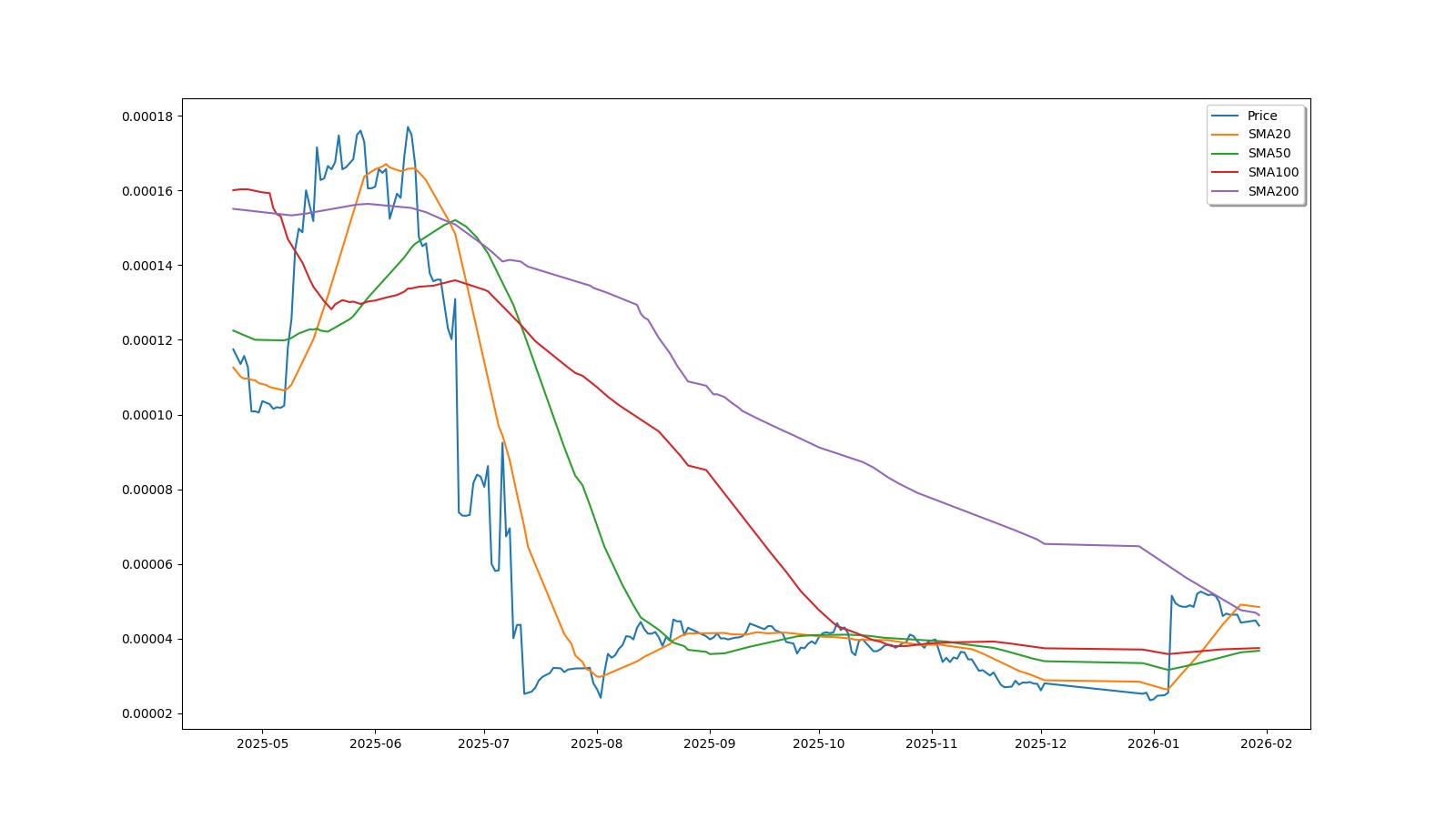 XToken Simple Moving Averages