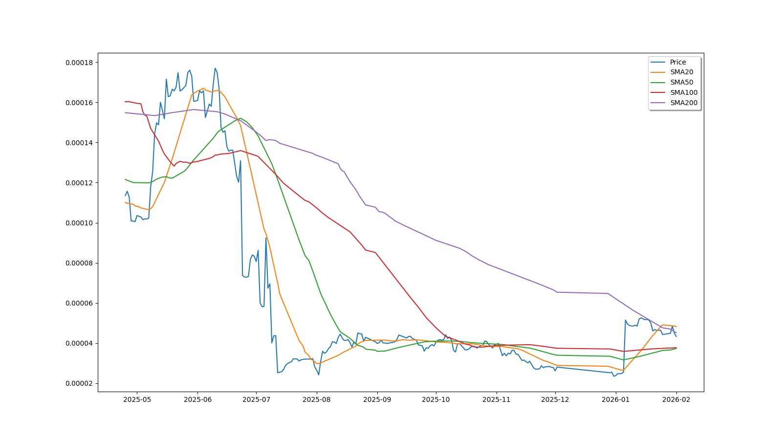 XToken Simple Moving Averages